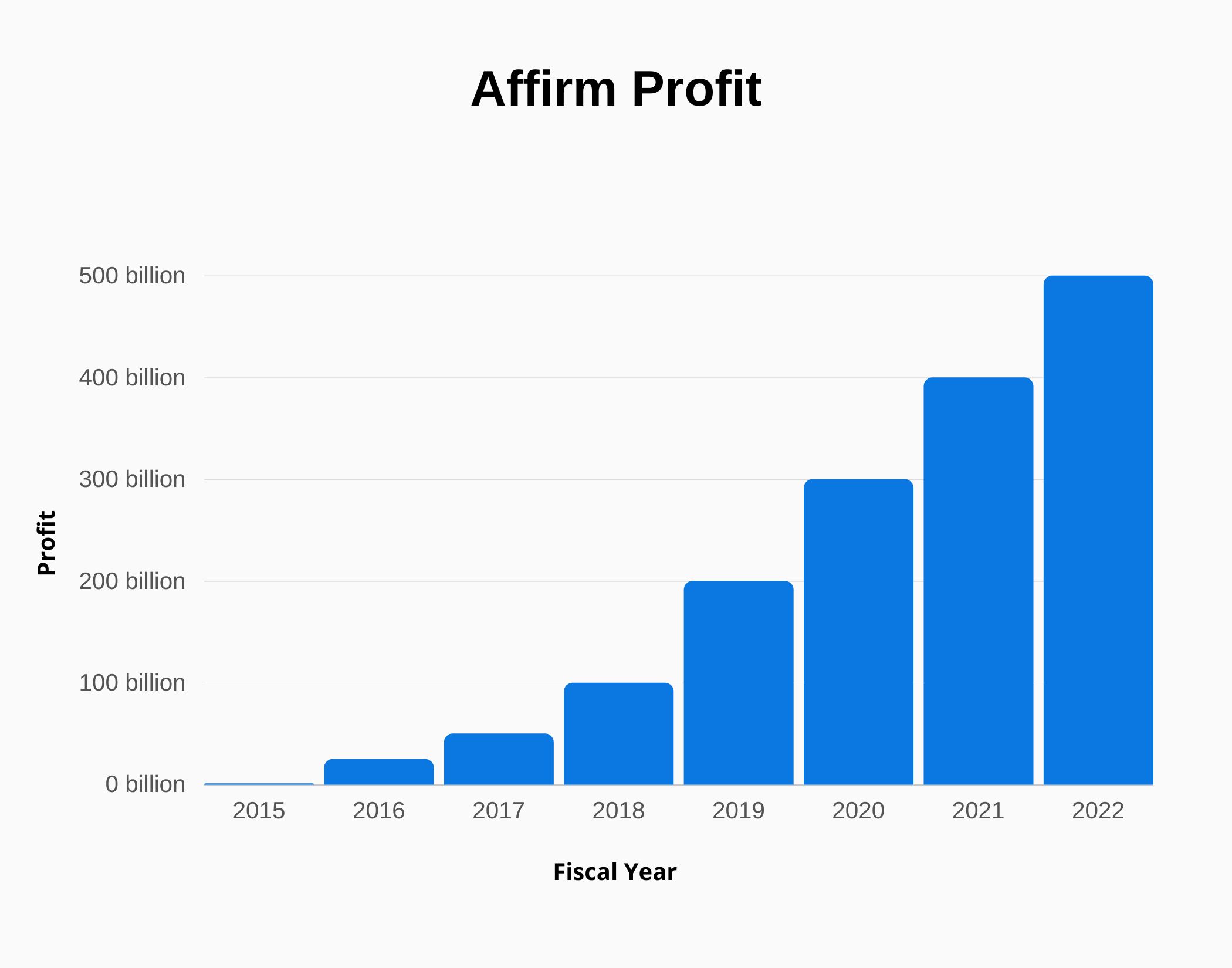 Affirm Revenue and Growth Statistics (2024) - SignHouse